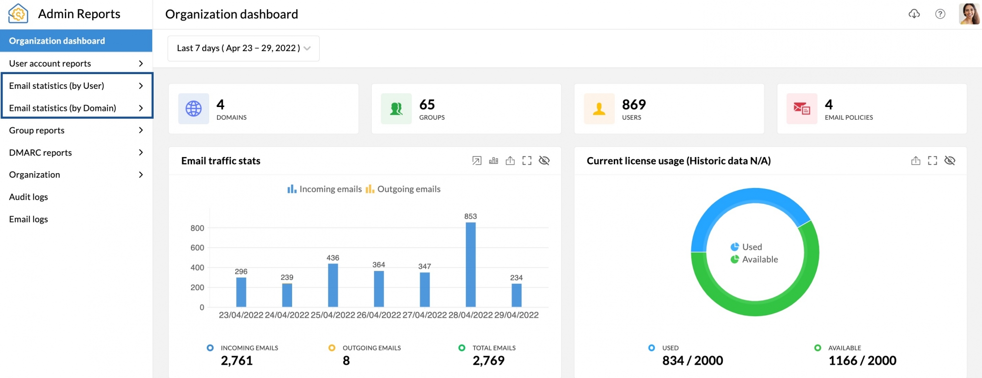 Email Statistics Report | Zoho Mail
