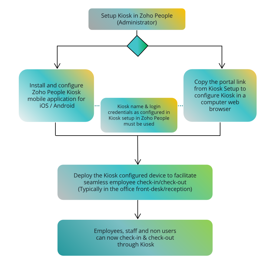Zoho People Kiosk | Facial recognition based check-in