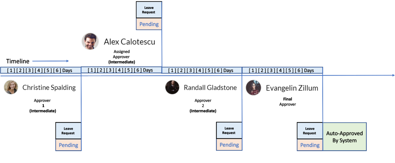 Approvals | Zoho People