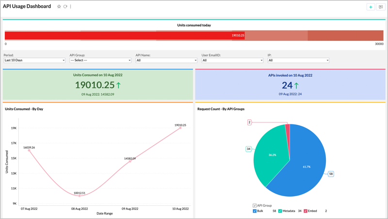 Audit Logs | Analytics Plus Cloud