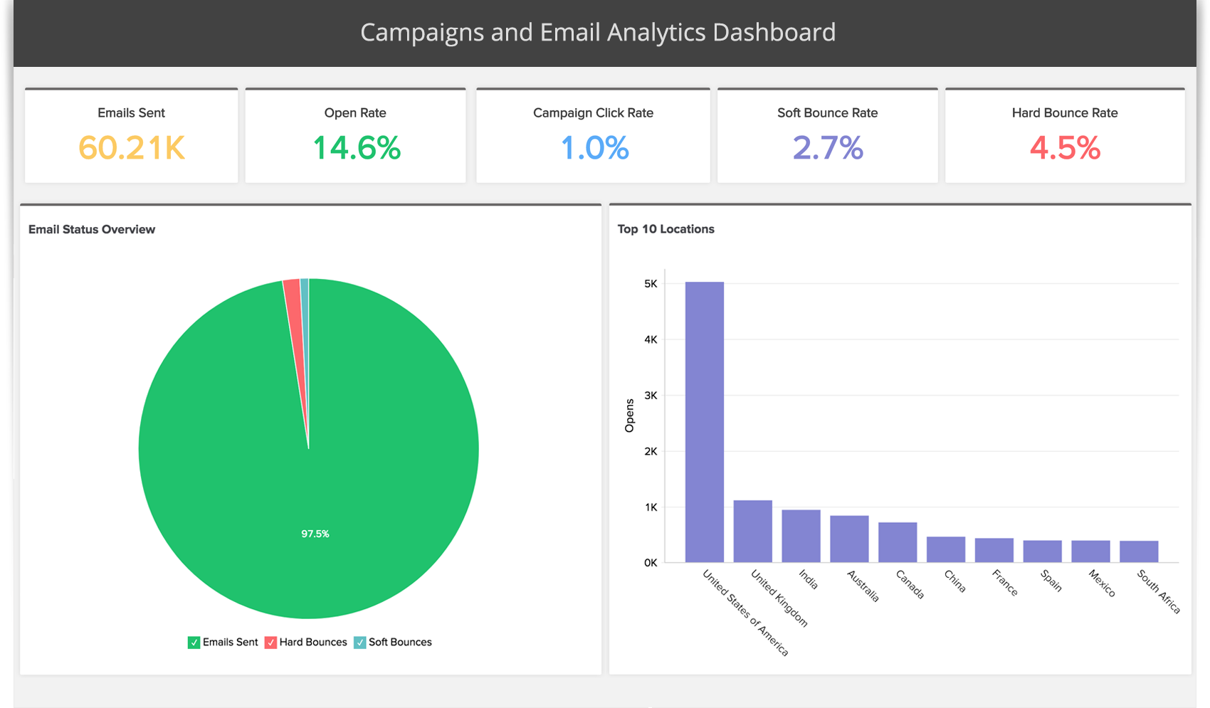 Advanced Analytics for Zoho Campaigns using Zoho Analytics Advanced Analytics for Zoho Campaigns using Zoho Analytics
