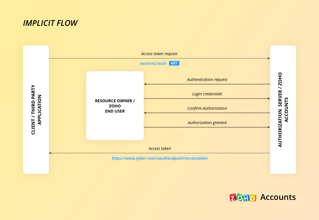 Protocol Flow Javascript Apps Oauth Zoho Accounts