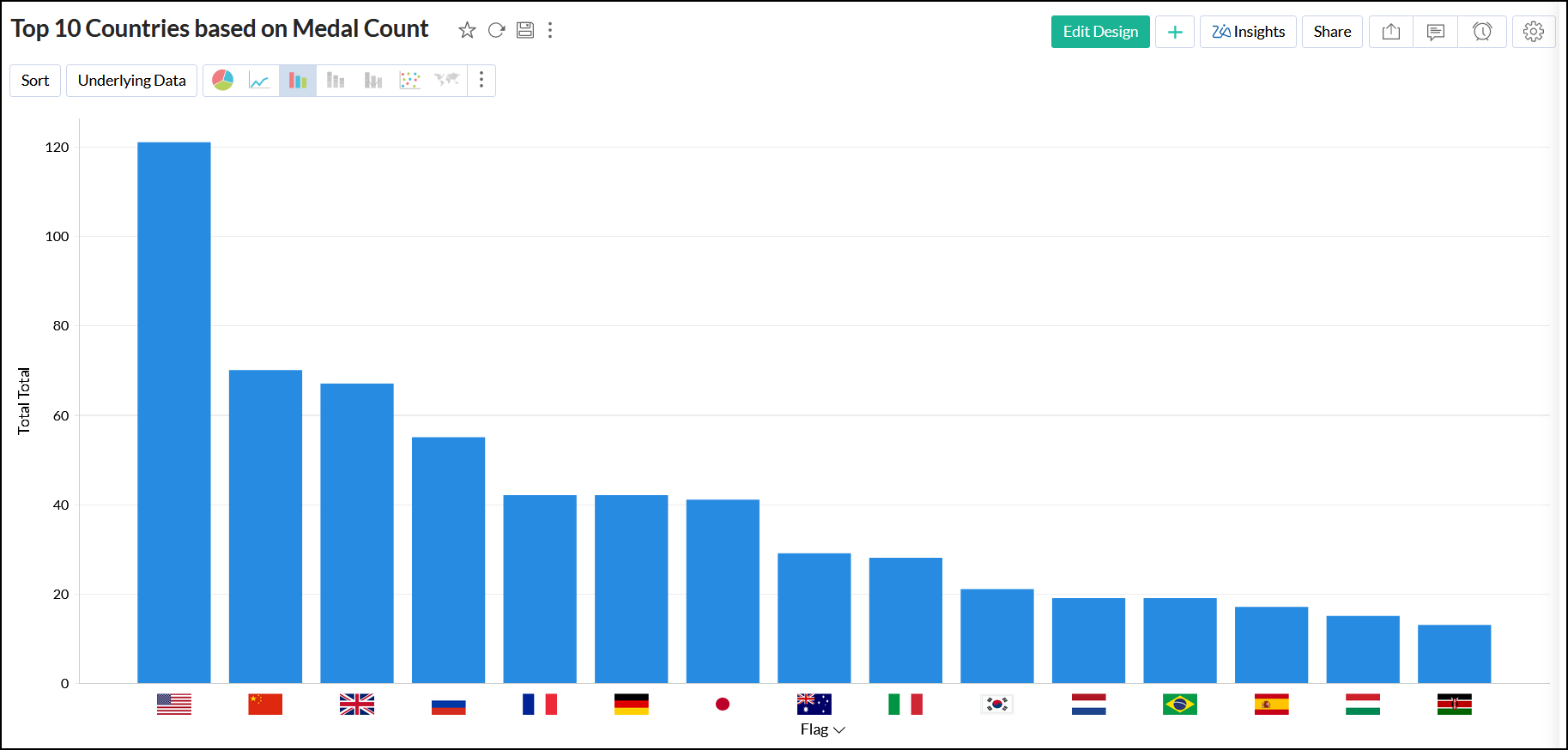 Customizing a Chart | Zoho Analytics On-Premise