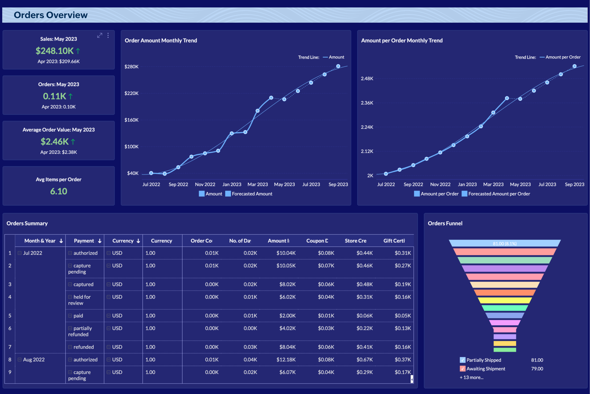 Advanced Analytics and Reporting for BigCommerce using Zoho Analytics