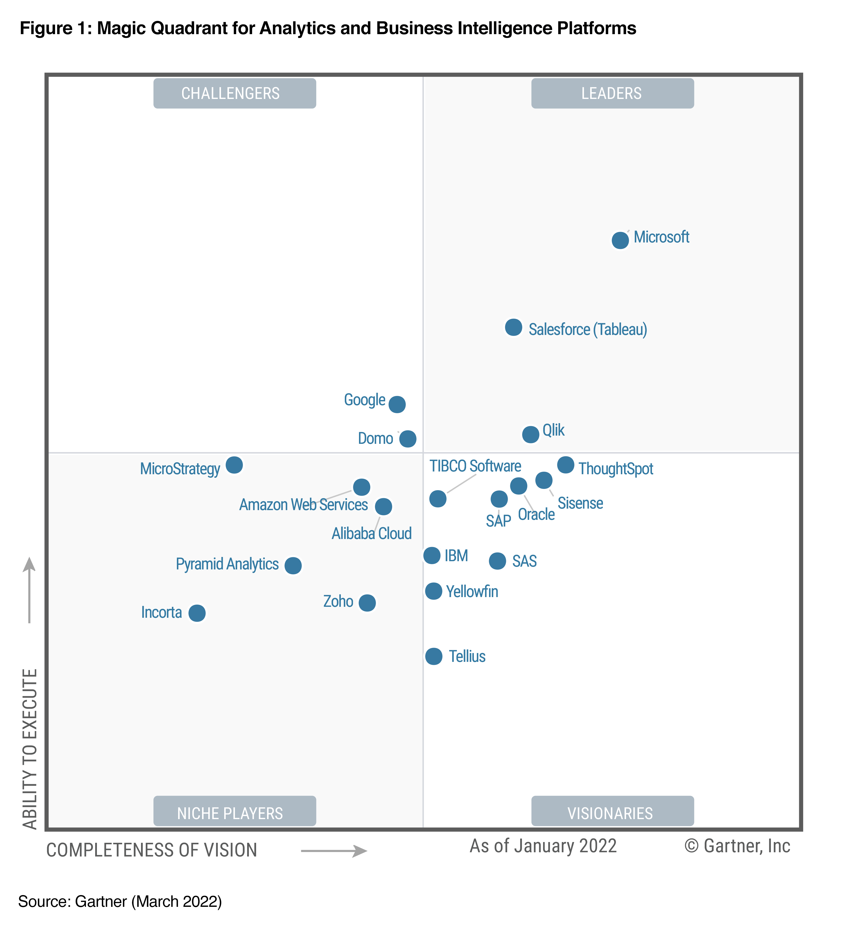 Zoho Analytics debuts in 2022 Gartner MQ Zoho Analytics debuts in 2022 Gartner MQ