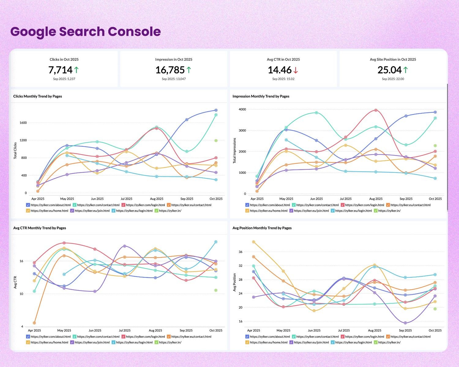 Data Visualization for Marketers | Visualize Marketing Data - Zoho Analytics