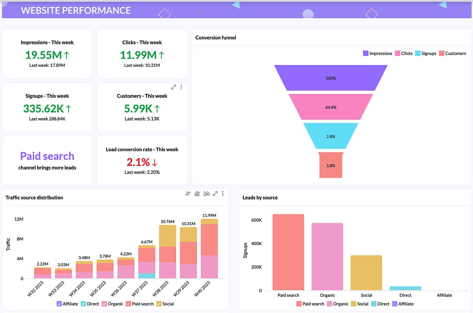 Data Visualization for Marketers | Visualize Marketing Data - Zoho ...