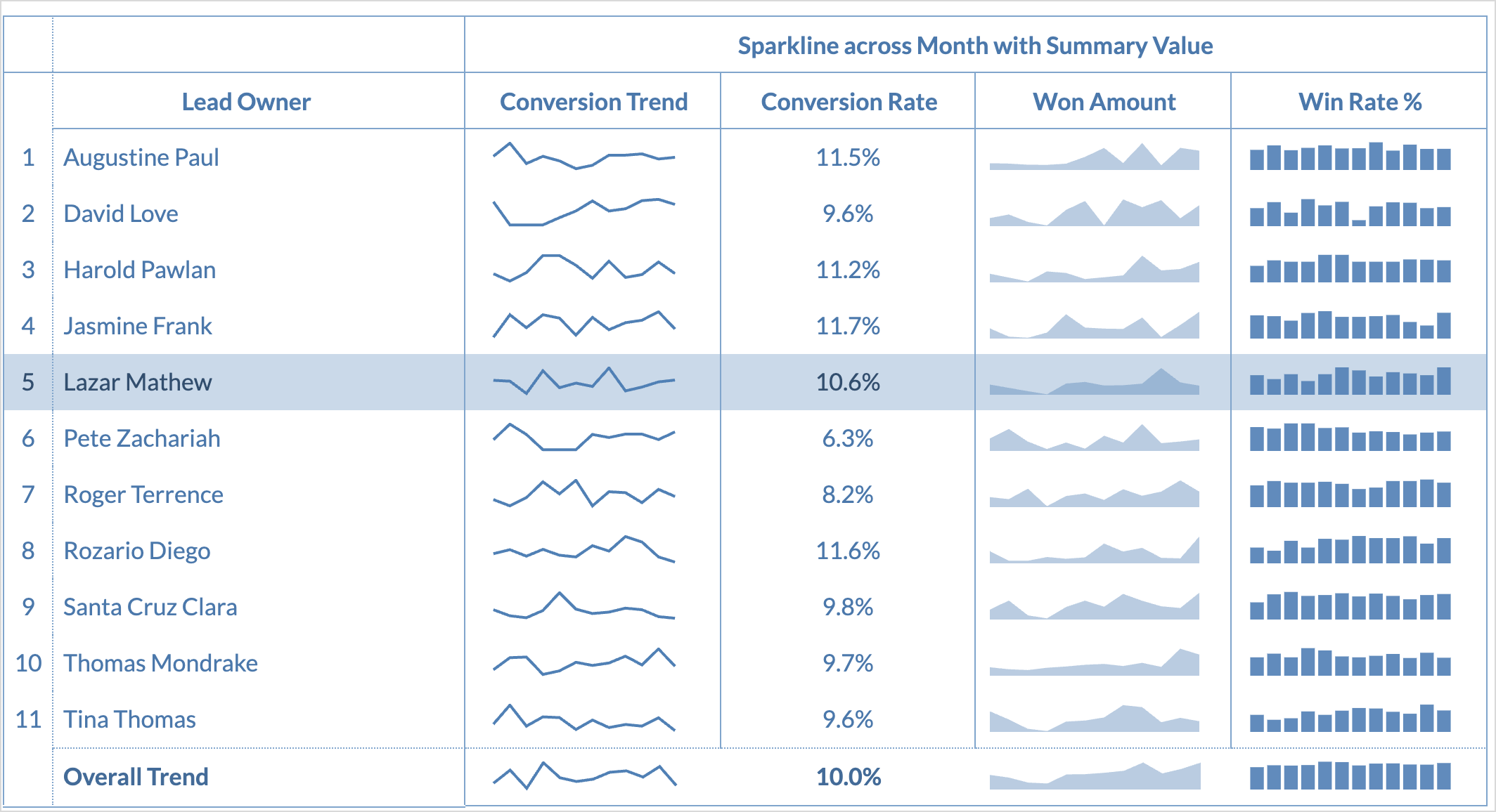 Sparkline Chart Zoho Analytics Help