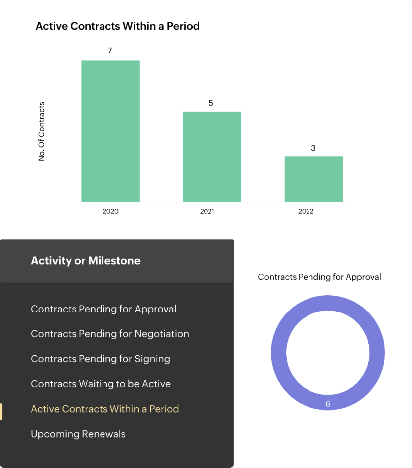 Contract management software | Analytics | Zoho Contracts Contract management software | Analytics | Zoho Contracts