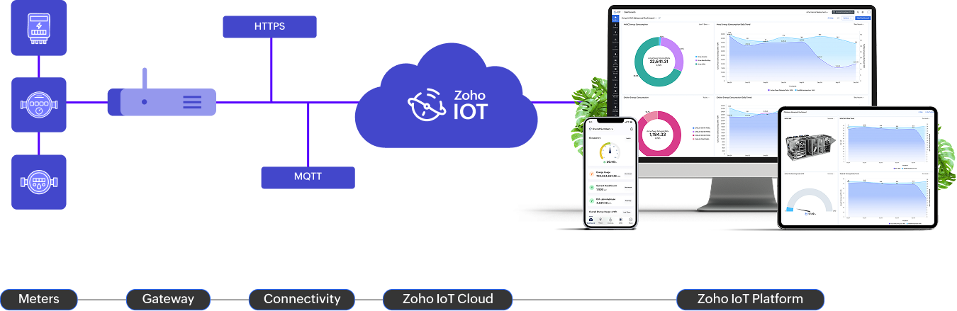 Smart Metering Solution with IoT - Zoho IoT