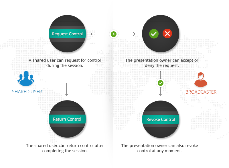 Broadcast Presentations Live to Audiences Across the Globe - Zoho Show