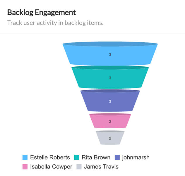 Product Backlog Management | Agile Backlog Software - Zoho Sprints