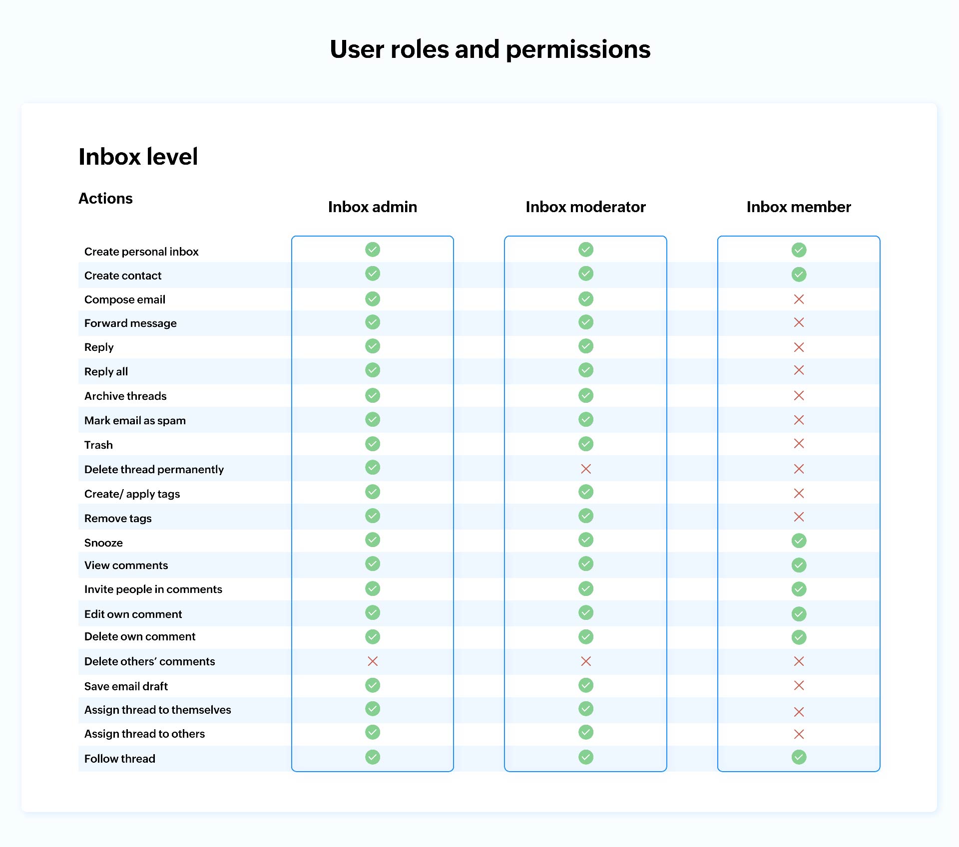 User roles and permissions | Zoho TeamInbox User roles and permissions | Zoho TeamInbox