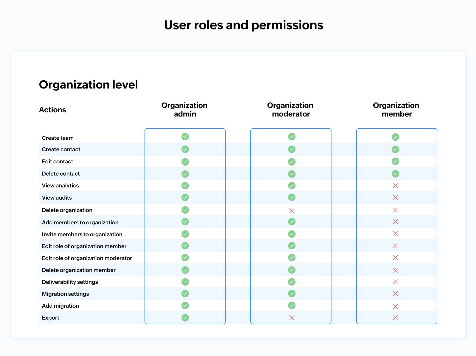 User roles and permissions | Zoho TeamInbox User roles and permissions | Zoho TeamInbox