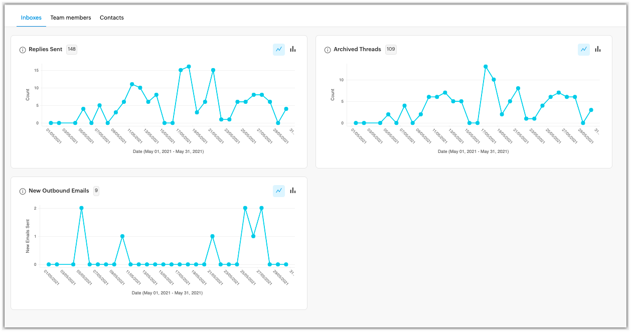 Analytics | Zoho TeamInbox