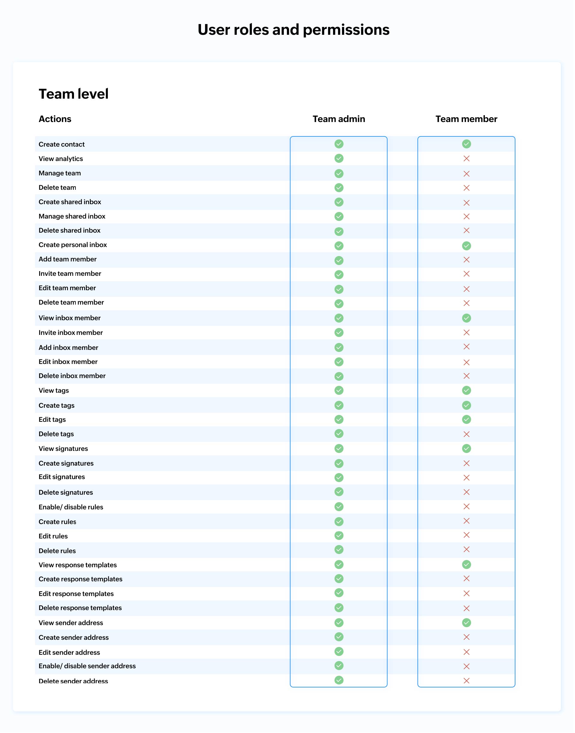 User roles and permissions | Zoho TeamInbox User roles and permissions | Zoho TeamInbox