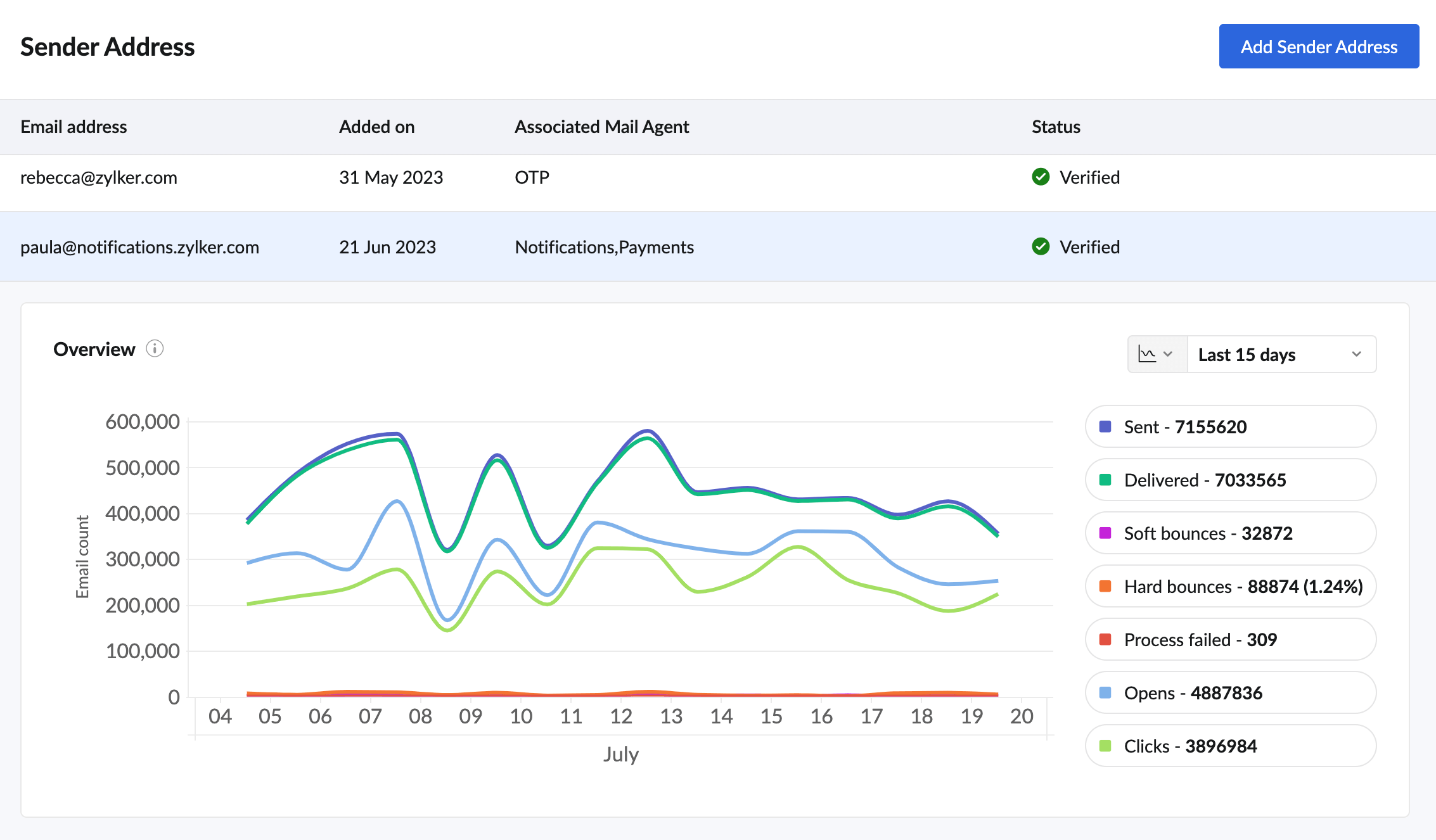 Sender Address | ZeptoMail